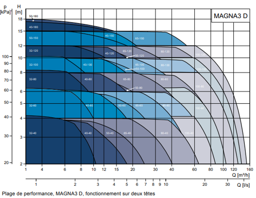 GRUNDFOS – Circulateurs (ALPHA/MAGNA) (*) – MMPI PROCESS